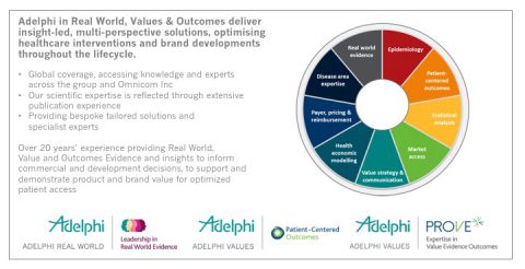 Adelphi IN Real World, Value & Outcomes | Adelphi Group